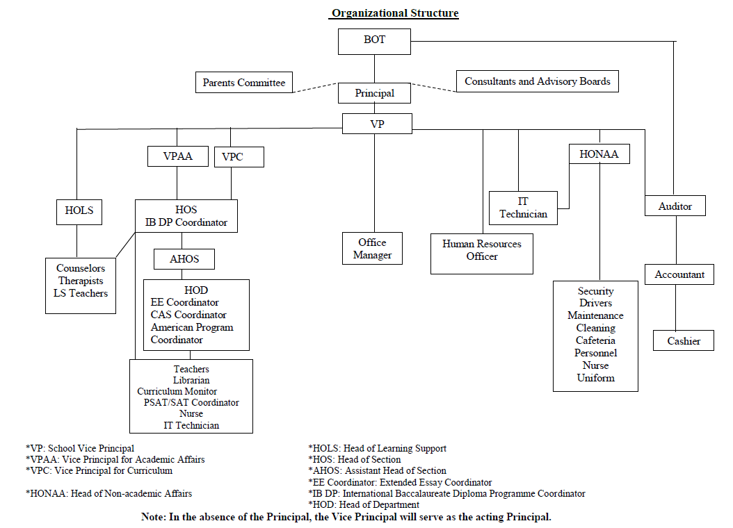 Organizational Structure - LWIS - Adma International School
